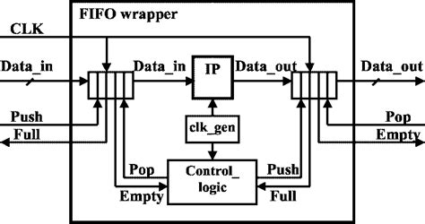Architecture Of The Fifo Wrapper Download Scientific Diagram