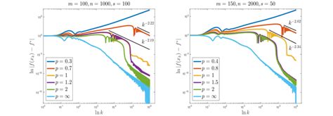 Convergence Behavior Of Algorithm 1 For The Lasso Problem 70 With