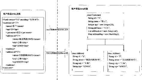 Method For Binding Java And Xml Data Eureka Patsnap