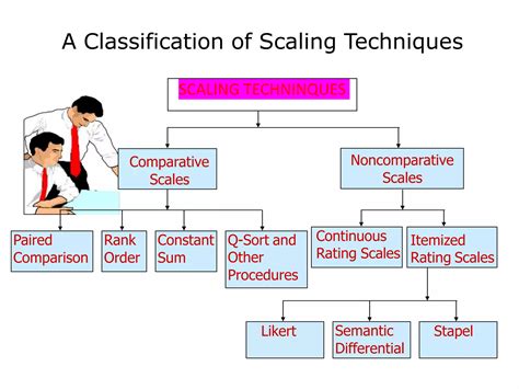 Sampling Techniques Scaling Techniques And Questionnaire Frame Pptx