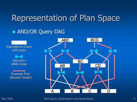 Ppt Multi Query Optimization And Applications Powerpoint Presentation Id6757070