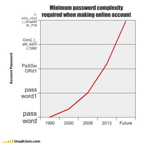 Password Complexity Online Accounting Accounting Geek Lifestyle