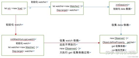 vue中created、beforemount、mounted、computed、watch、methods区别与执行顺序 知乎