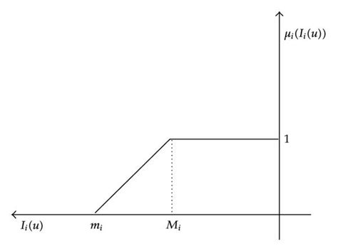 Linear Membership Function For The Ith Fuzzy Objective Download