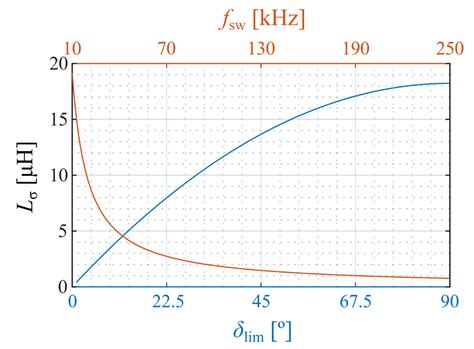 Design Space Analysis Of The Dual Active Bridge Converter For More Electric Aircraft