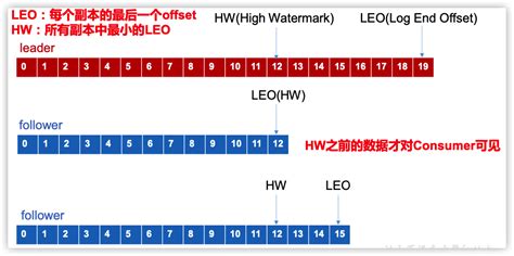 Kafka深入学习笔记四 生产者producer深入剖析kafka流程图 Csdn博客