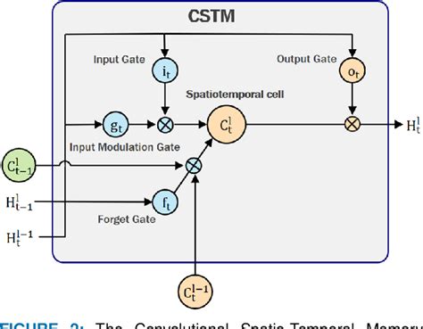 Table 2 From Bi Directional Convolutional Recurrent Reconstructive Network For Welding Defect