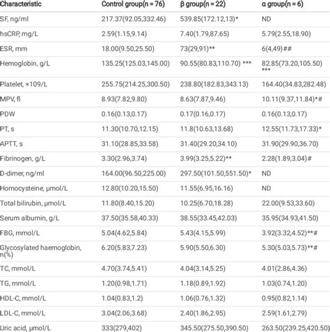 Hematologic Parameters Of The Patients Download Scientific Diagram