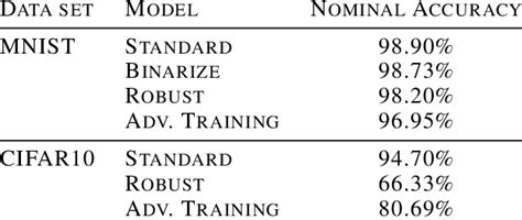 Classification Accuracies For Models Used In The Experi Ments Download Table