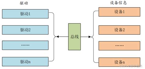 Linux驱动 Platform驱动模型 Csdn博客