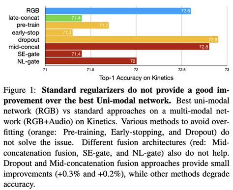 논문 리뷰 What Makes Training Multi Modal Classification Networks Hard