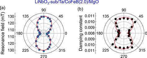 Angular Dependence Of Resonance Field And Damping A The Resonance Download Scientific