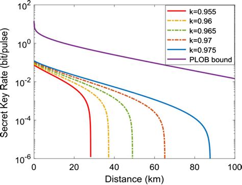 The Relationship Between The Asymptotic Secret Key Rate Of Passive