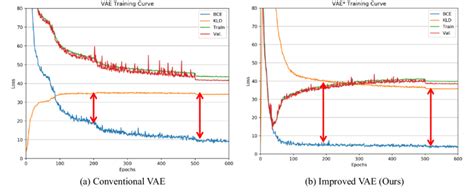 convergence of vae loss terms according to epoch progress a