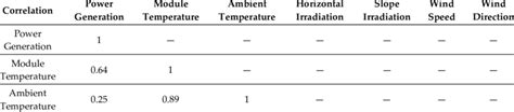 Floating Pv Correlation Analysis Download Scientific Diagram