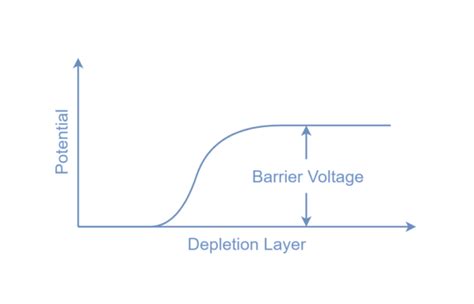 PN Junction Theory Electronics Lab