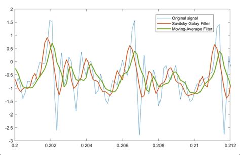 Low Pass Filter Matlab And Simulink