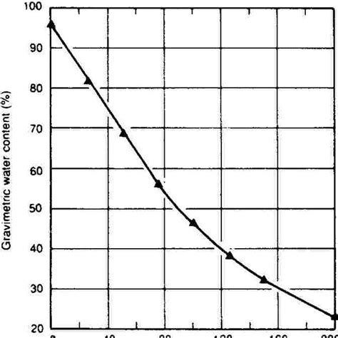Total Suction And Its Download Scientific Diagram