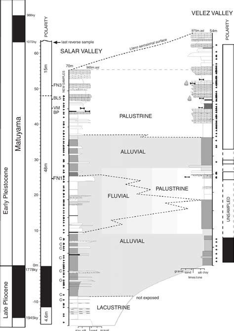 Correlation Between The Salar And Veíez Valleys Showing The Composite Download Scientific