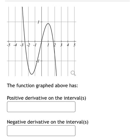Solved The Function Graphed Above Has Positive Derivative