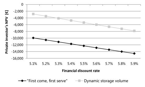 Sensitivity Analyses Of Private Investors Net Present Value For Download Scientific Diagram