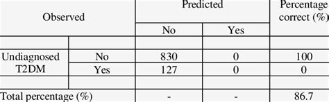 Classification Table The Percentage Correct Predicted Value Of