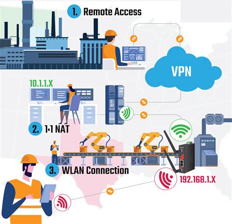 The Vital Role Of Nat Routers In Secure Remote Access Industrial Ethernet Book