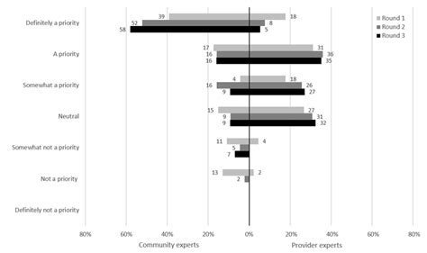Routine Testing Prioritization By Participants Download Scientific Diagram