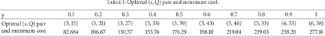 Table 1 From Analysis Of A Multiserver Queueing Inventory System