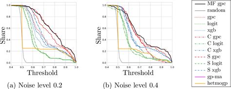 Laplace Inference For Multi Fidelity Gaussian Process Classification
