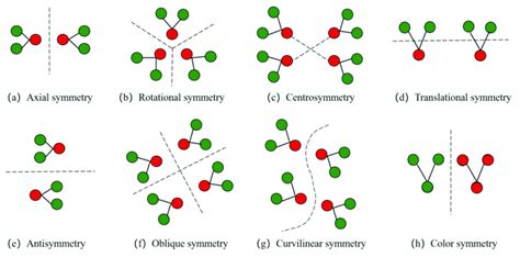 Generalized Symmetric Structure Spectrum Gssc Download Scientific
