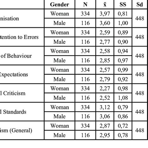 English Language Teachers Perfectionism And Self Efficacy Perceptions