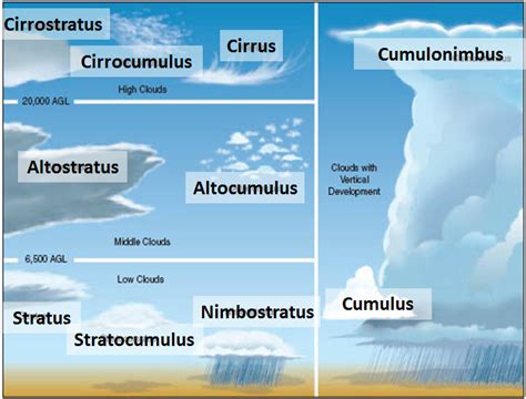 Types Of Clouds Diagram