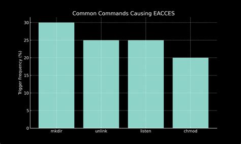 Eacces Linux Error Ultimate Fix “permission Denied” Like A Pro No