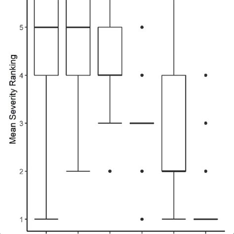 Box Plot Diagram Showing Rankings Of The Six Included Speech Error