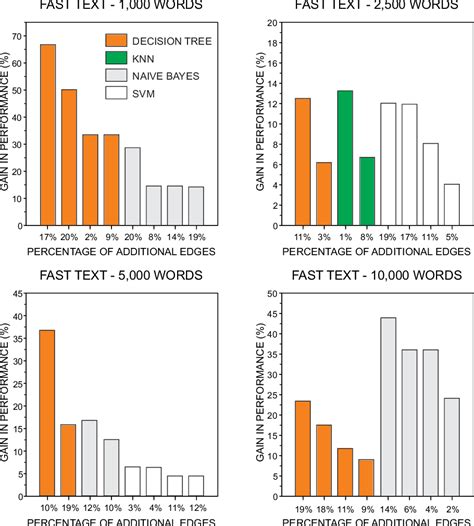 Using Word Embeddings To Improve The Discriminability Of Co Occurrence Text Networks