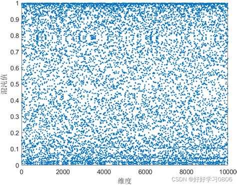 常见混沌序列的生成及分布展示（合集、含代码） Csdn博客