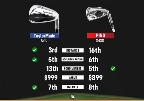 Head To Head Taylormade Qi10 Versus Ping G430 Irons Mygolfspy