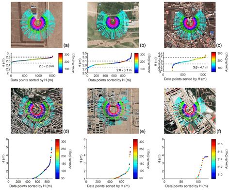 Essd A New Snow Depth Data Set Over Northern China Derived Using Gnss Interferometric