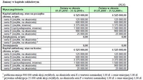 Czytanie Sprawozdań Finansowych 29 Dodatkowe Informacje I Objaśnienia