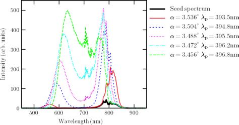 Why Semiconductor Optical Amplifiers Impose A Chirp On The Pulse During Amplification