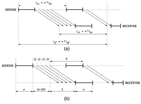 Communication According To A 3pc And B Loggp Download High