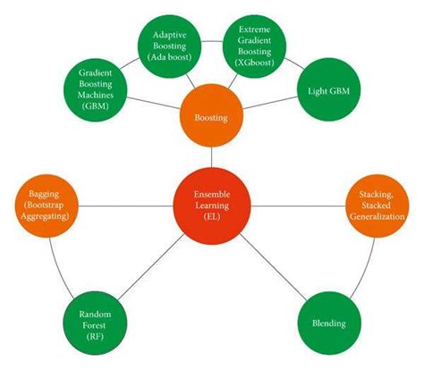 Raghottam Patwari On Linkedin Ensemble Learning Unveiled Comparing Bagging Boosting Voting And