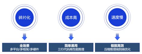 Fastdeploy全场景高性能ai部署工具：加速打通ai模型产业落地的最后一公里
