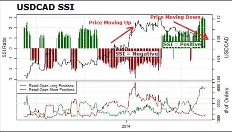 Speculative Sentiment Index The Forex Geek