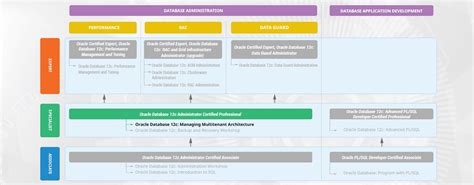 Oracle Database 12c Managing Multitenant Architecture Smartprovn