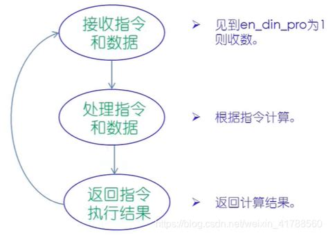 Verilog——串口指令处理器（状态机）verilog Cmd Csdn博客