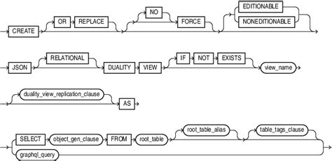 Create Json Relational Duality View