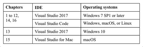 C 7 And Net Core Modern Cross Platform Development Second Edition