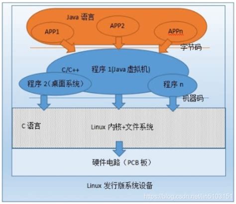 浅谈android与linux系统的差异linux和安卓 Csdn博客 浅谈android与linux系统的差异linux和安卓 Csdn博客
